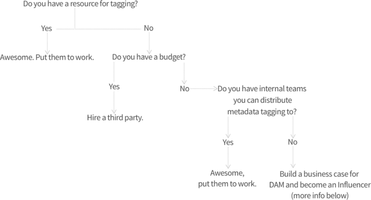 Top tips for applying metadata to your digital assets