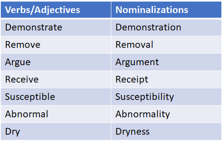 10 principles of writing to help you write in plain English