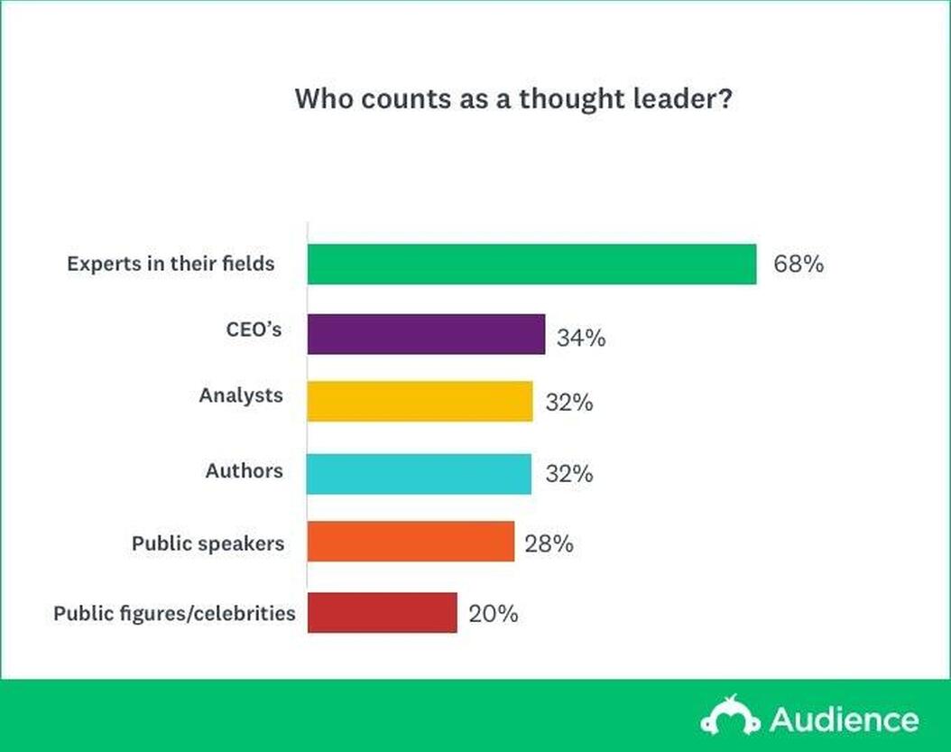 Thought Leadership: How to Stand Out (+5 Examples)